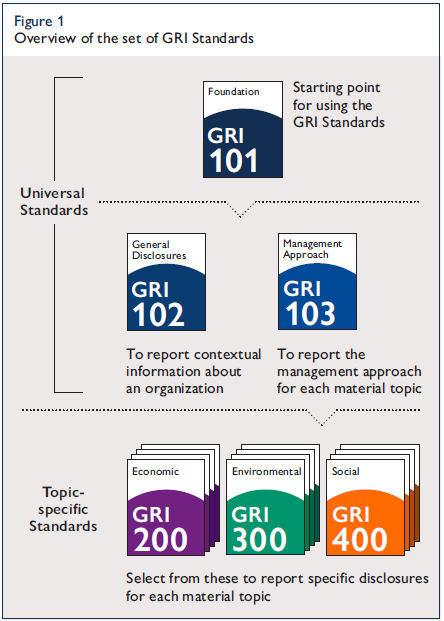 永續報告新規範 GRI Standards公開發行 – CSRone 永續智庫
